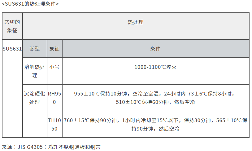沉淀硬化不锈钢SUS630/631的热处理及性能_进行_淬火_硬度