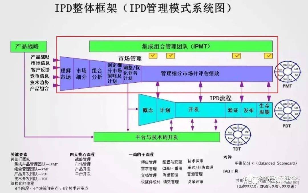 如何建立产品线组织模式和市场管理(MM)流程_IPD研发项目体系管理咨询培训_机会_分析_管理