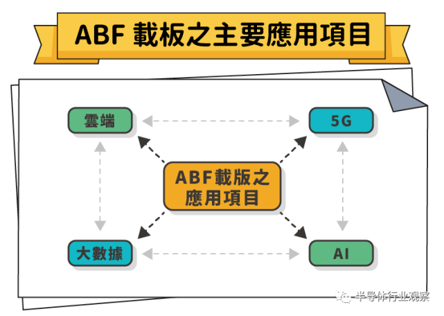 供不应求的ABF载板_CoWoS_芯片_技术
