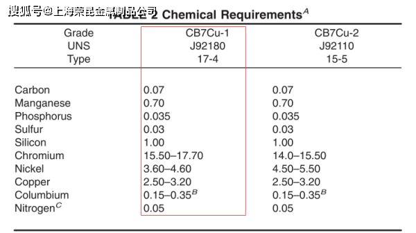 ASTM A747 CB7Cu-1美标沉淀硬化不锈钢铸件_材料_工艺_标准