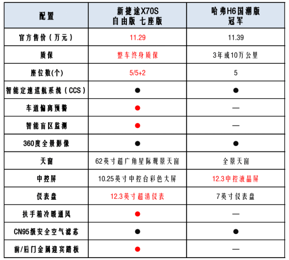 “精品家用车”之争再度升级，新捷途X70S凭什么挑战老炮哈弗H6国潮版？_搜狐汽车_搜狐网