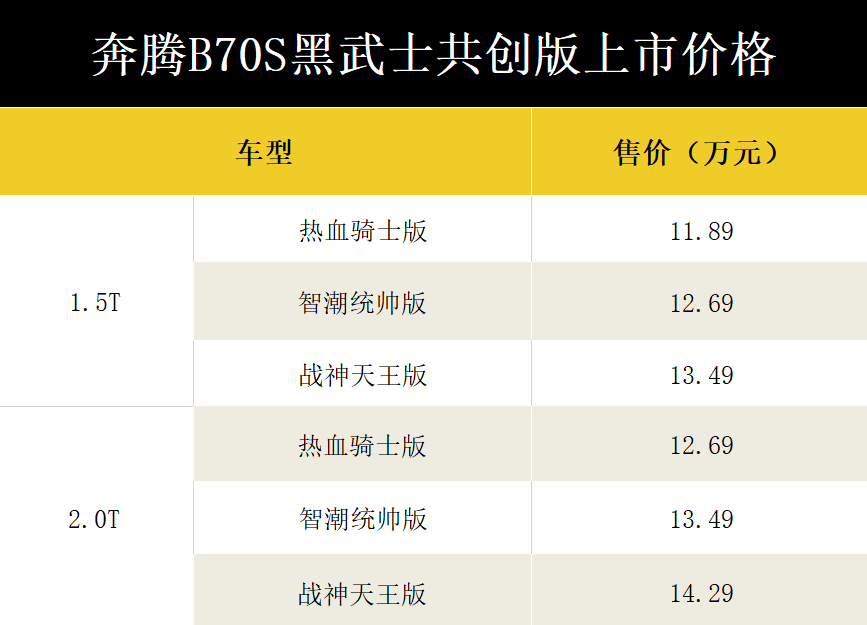 迎合需求，用户主导，奔腾B70S黑武士共创版11.89万元起上市_搜狐汽车_搜狐网