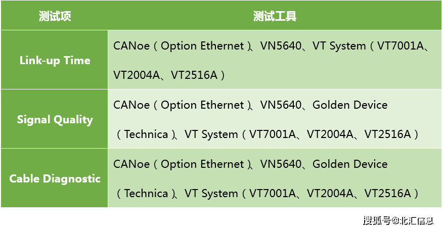 车载以太网第二弹|测试之实锤-1000BASE-T1 IOP测试实践_搜狐汽车_搜狐网