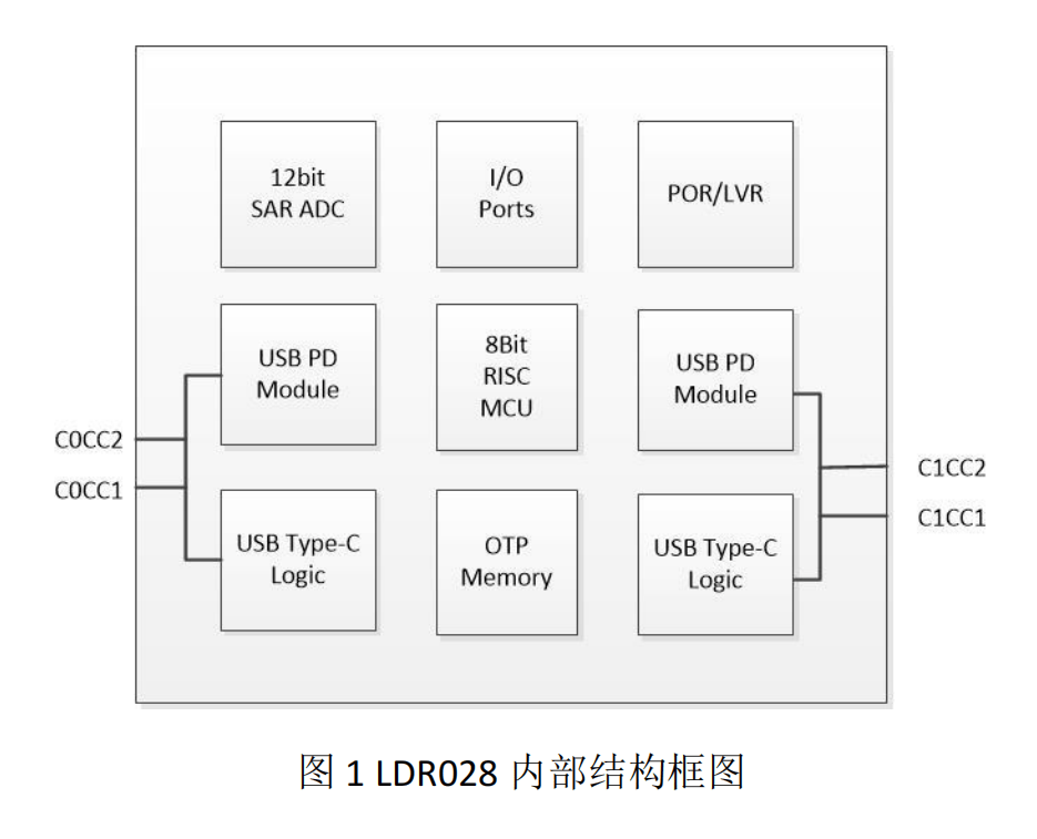 type-C 边充电边听歌(OTG) PD芯片方案，LDR6028_手机_Type-C_协议