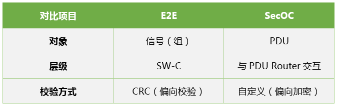 “汽车人”眼中的网络安全 ---关于AUTOSAR E2E及测试开发实践_数据保护_机制_Counter