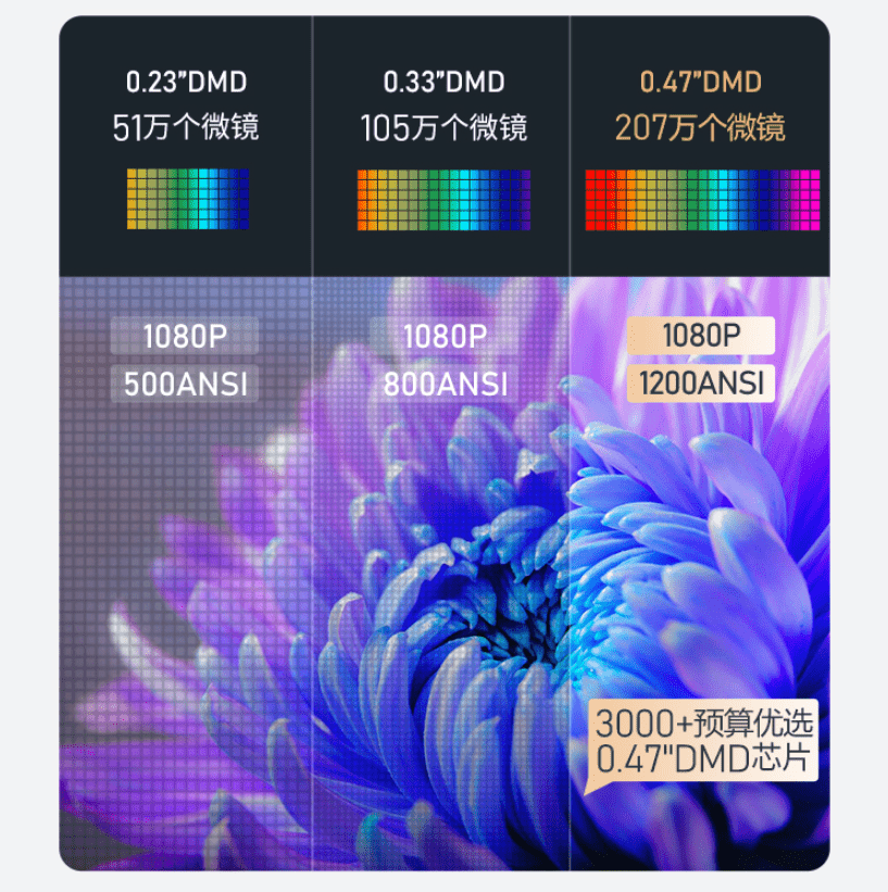 想买0.47英寸DMD投影仪？其实入门款并不多，大眼橙当贝比一比_产品_微镜_解码