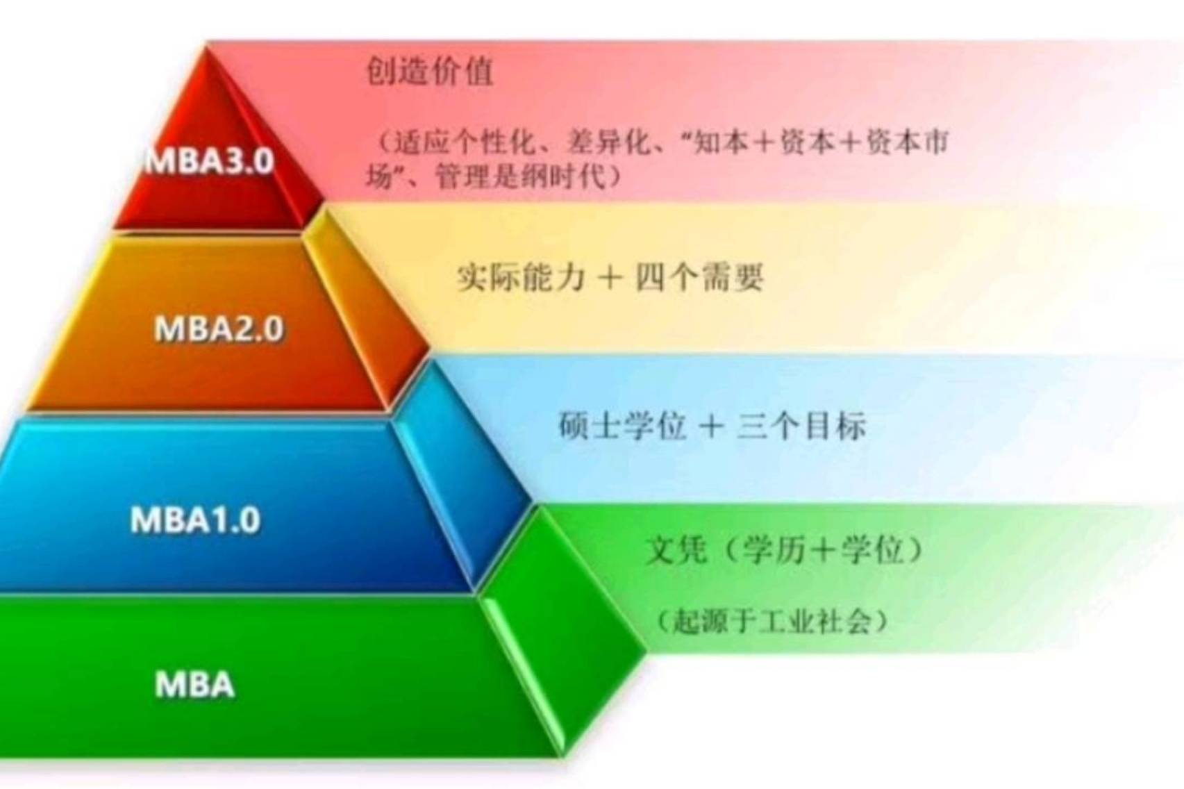 MBA？MBA3.0？区别到底在哪里？_价值_管理科学_企业