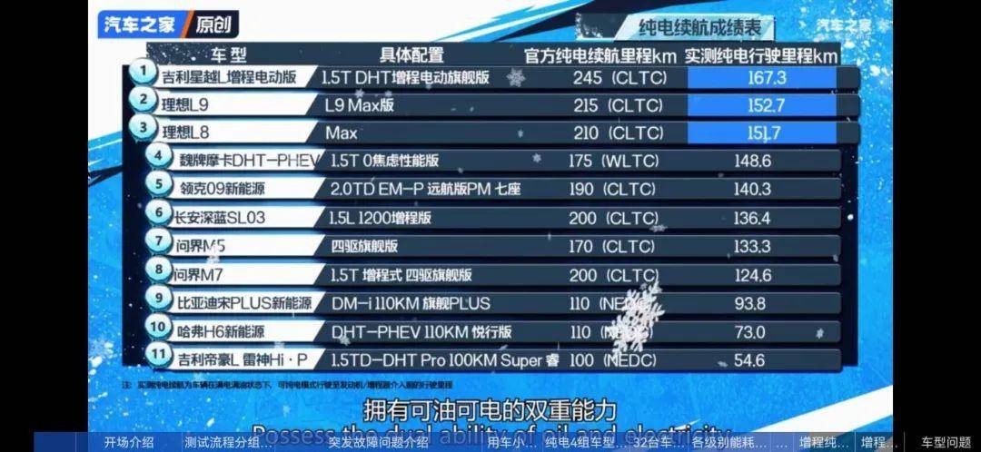 新能源汽车冬季续航实测，星越L Hi·P如何甩理想L8、问界M5一条街_搜狐汽车_搜狐网