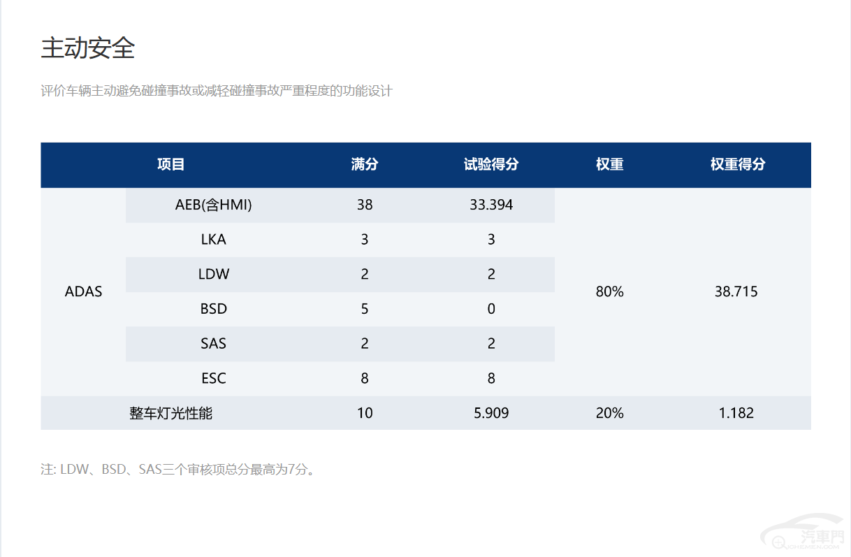 首获C-NCAP“三星“评价 合创Z03被钉上耻辱柱？_搜狐汽车_搜狐网
