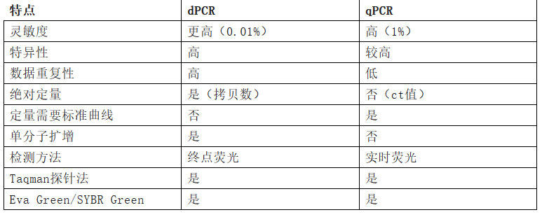 数字PCR实验篇|| 数字PCR实验成功的关键因素_检测_探针_分析