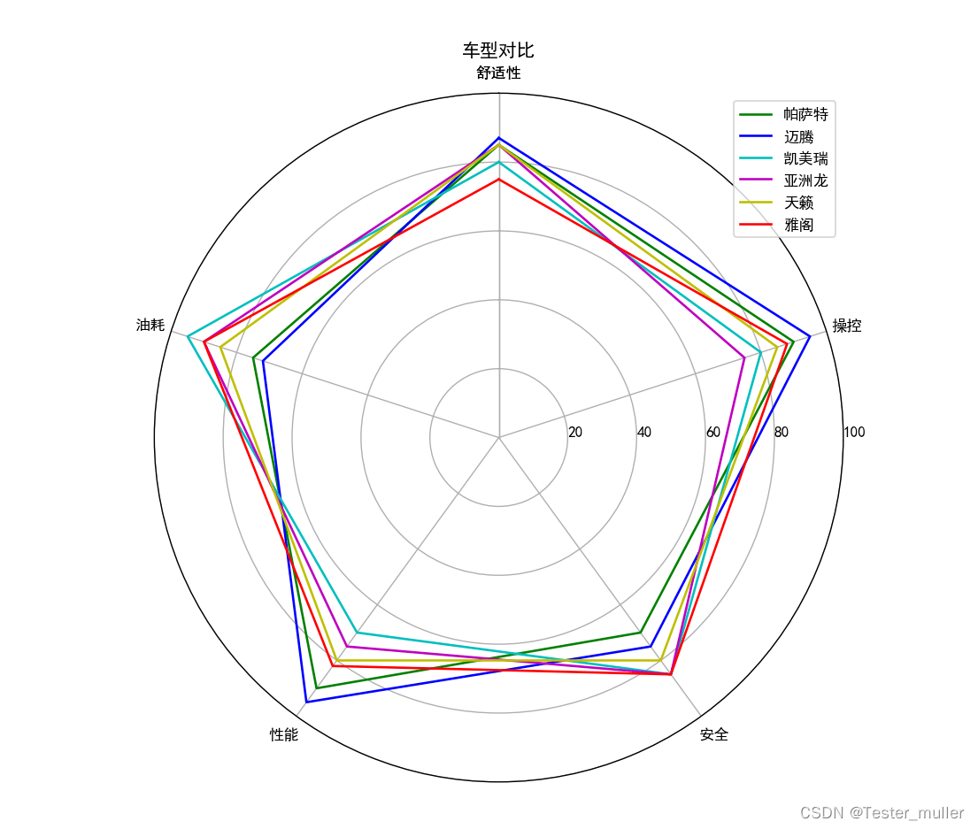 软件测试如何用python绘制雷达图搜狐汽车搜狐网