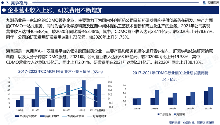 智研咨询重磅发布|2023年中国CDMO行业发展趋势研究报告_企业_服务_市场