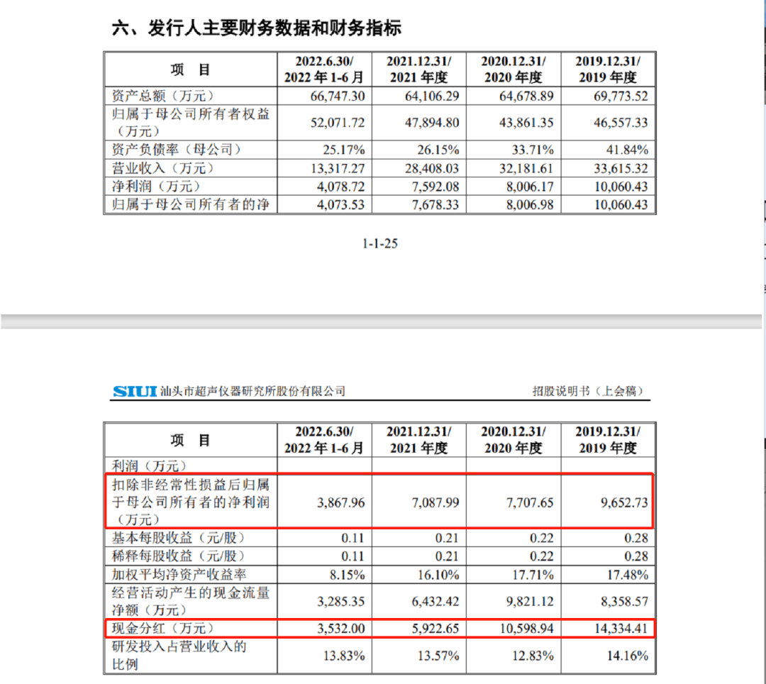 汕头超声险象环生闯关创业板 巨额分红罕超募资额度拷问上市必要性_企业_定位