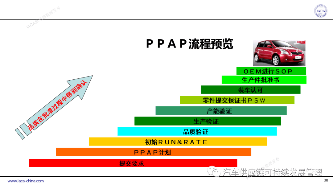 干货| APQP&PPAP基础版学习教程_搜狐汽车_搜狐网