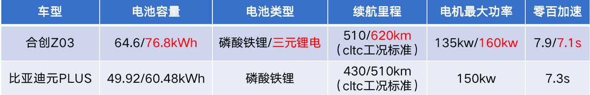 合创Z03对比元PLUS，谁才是最值得入手的15万纯电SUV？_搜狐汽车_搜狐网