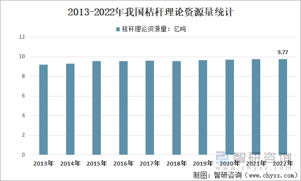 行业预览!2022年中国秸秆理论资源量、综合利用量、市场规模及发展方向分析 我国 农作物