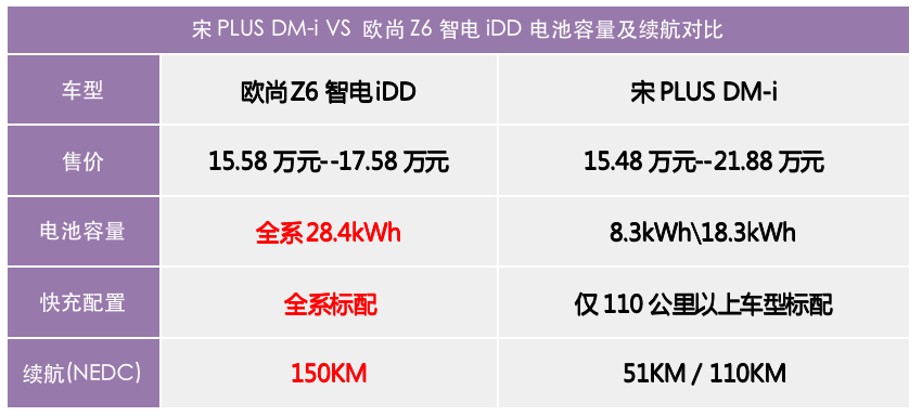 15万级混动双雄，宋PLUS DM-i 对比 欧尚Z6智电iDD谁更香？_搜狐汽车_搜狐网