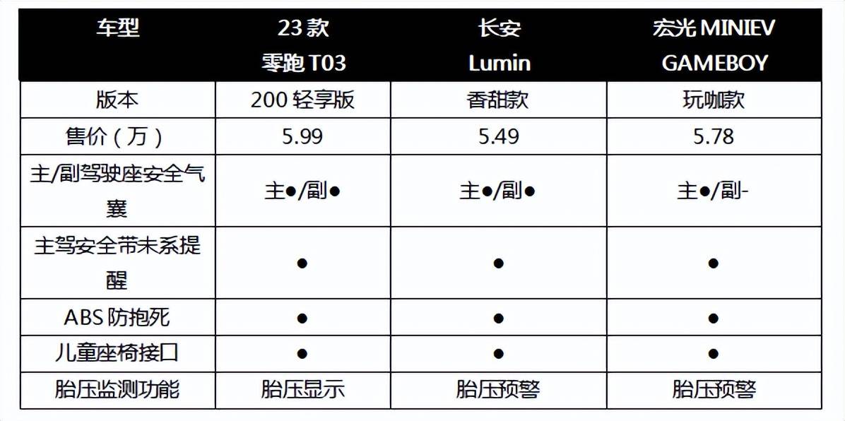 预算6万选家用车？零跑T03 vs长安Lumin vs宏光MINIEV_搜狐汽车_搜狐网