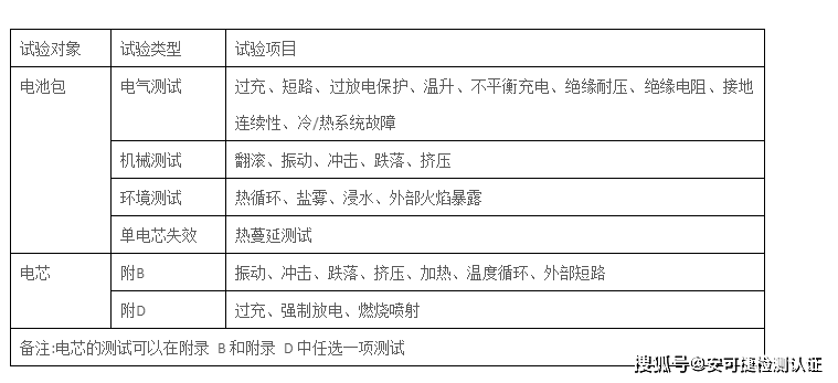 动力电池UL 2580标准详解，安可捷助您顺利获取证书_搜狐汽车_搜狐网