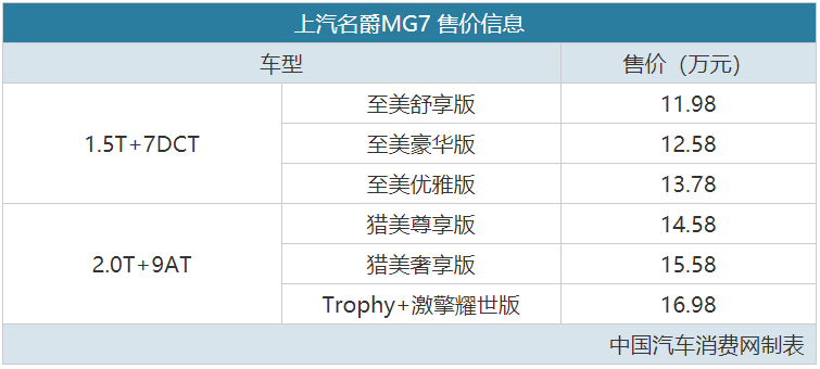 20万以内最纯粹的四门轿跑车，上汽MG7售11.98万起_搜狐汽车_搜狐网