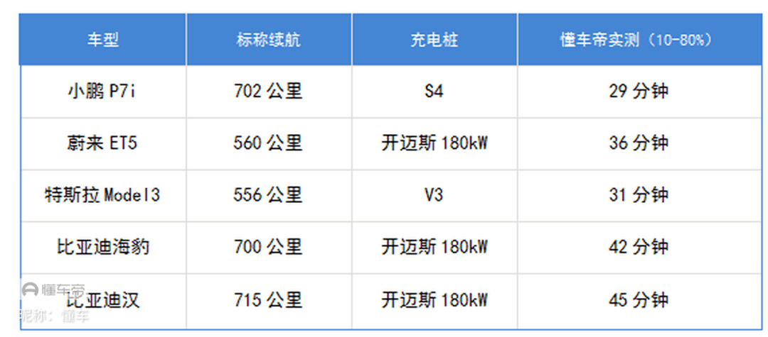 试完20-30万价位的五台电车，为什么我决定买小鹏P7i？_搜狐汽车_搜狐网