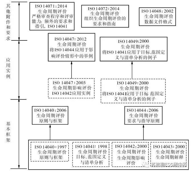 LCA全生命周期碳足迹政策汇编首次发布（附文件）_评价_过程_影响