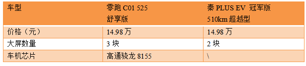 15-20万高智能纯电轿车，选秦PLUS EV还是零跑C01？_搜狐汽车_搜狐网