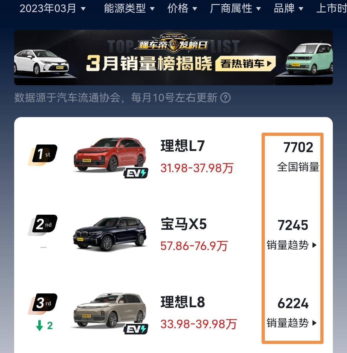 3月，理想L7上市首月售7702辆超宝马X5，成为最新中大型SUV销冠_搜狐汽车_搜狐网