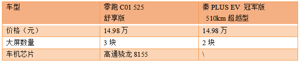 15万预算 一季度新车零跑C01和秦PLUS EV谁是实用之选？_搜狐汽车_搜狐网