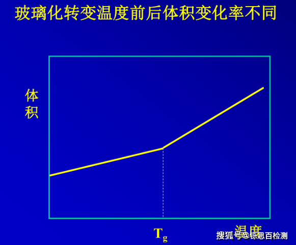 如何看懂dsc图谱_变化_基线_样品