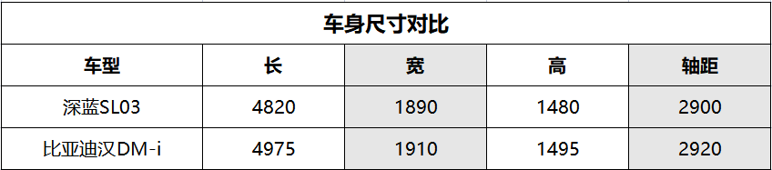 17.19万起的深蓝SL03，卷到比亚迪汉DM，一招鲜的秘诀在哪里？_搜狐汽车_搜狐网