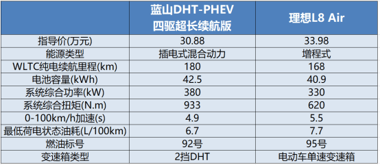 6座中大型SUV怎么选？魏牌蓝山DHT-PHEV对比理想L8_搜狐汽车_搜狐网