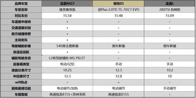 15万级运动轿车PK，名爵MG7、领克03、凌渡L如何选择？_搜狐汽车_搜狐网