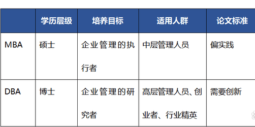 工商管理硕士MBA和工商管理博士DBA的区别_企业_问题_研究