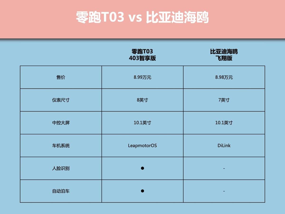 9万级小车爆款手册：零跑T03配置L2级辅助驾驶_搜狐汽车_搜狐网