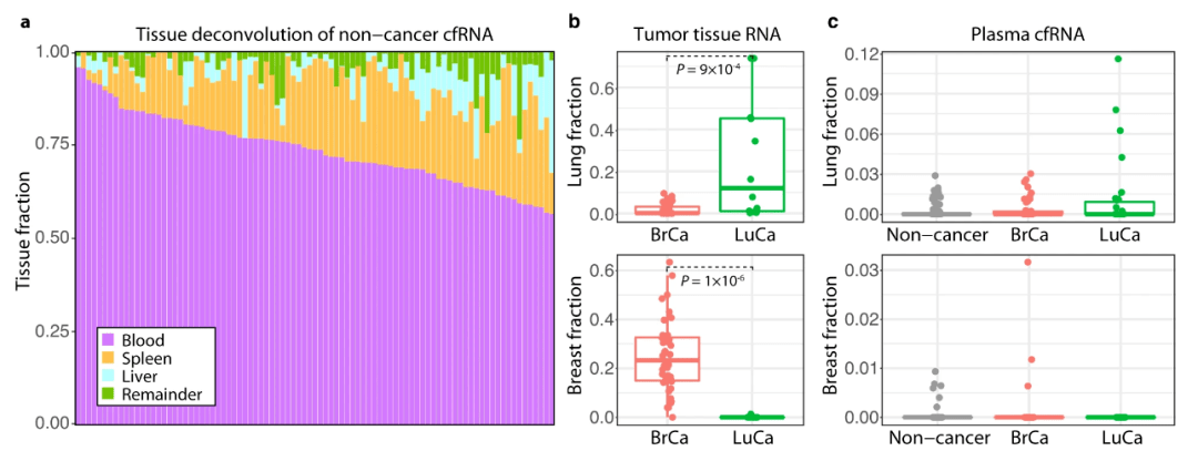 文献解析 | 分享一本探索癌症早期筛查游离细胞RNA讲述生物标记物文章_cfRNA_组织_基因组