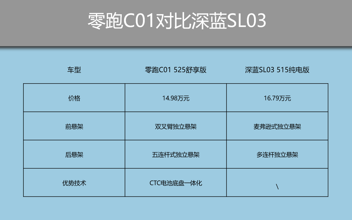 论性能比操控，零跑C01对比深蓝SL03结果如何？_搜狐汽车_搜狐网