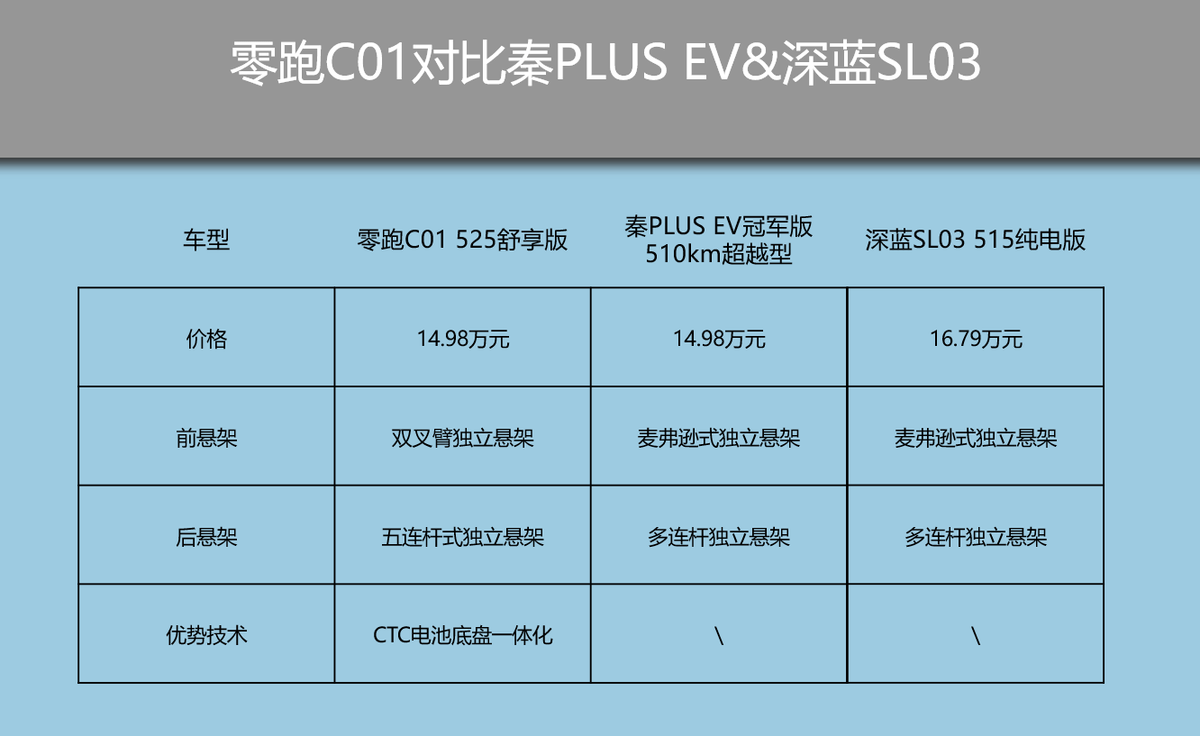 谁的驾驶体验更佳？零跑C01、比亚迪秦、深蓝SL03_搜狐汽车_搜狐网