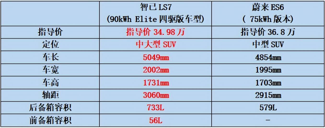 35万预算放弃蔚来ES6选择智己LS7？这才是明智之选！_搜狐汽车_搜狐网