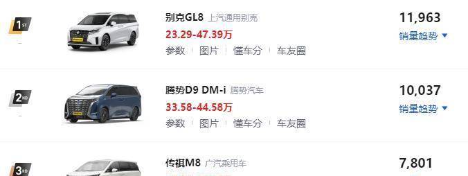 5月MPV排行榜公布：别克GL8、腾势D9双破万，奔腾M9首秀有点惨_搜狐汽车_搜狐网