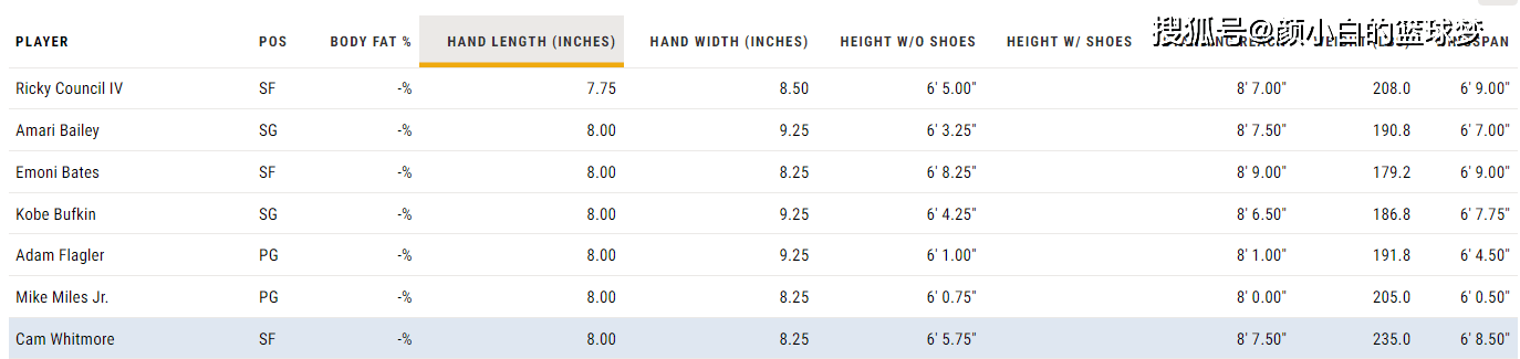 美记称火箭4号签不可能选惠特莫尔！奥萨尔都不如怎撼动A汤地位？-搜狐大视野-搜狐新闻