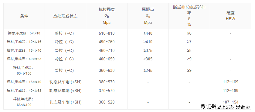 11SMn30热处理性能良好 - 脉脉