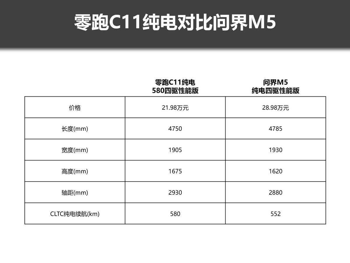 自主新能源哪家强，零跑C11纯电or问界M5？_搜狐汽车_搜狐网