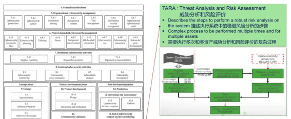 ISO 21434威胁分析与风险评估模型_华菱_识别_标准
