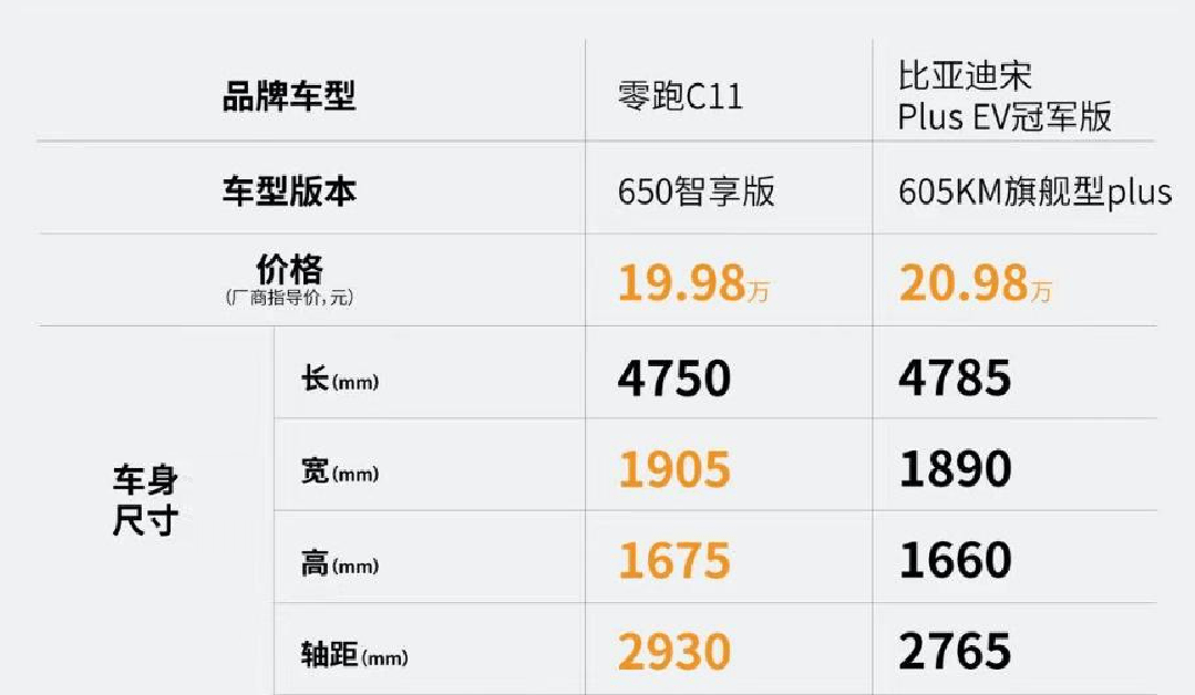 告别续航焦虑，选零跑C11纯电还是宋PLUS EV？_搜狐汽车_搜狐网