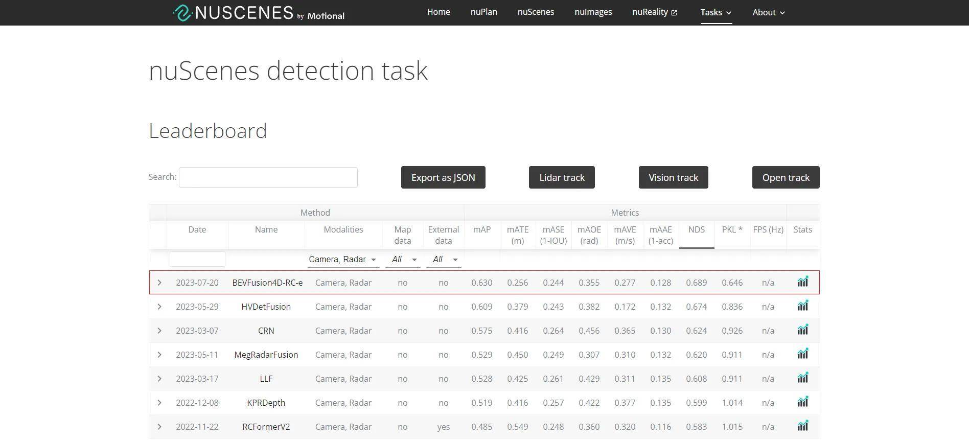 长安汽车登顶nuScenes Detection Task第一名重庆自动驾驶软件部署_搜狐汽车_搜狐网