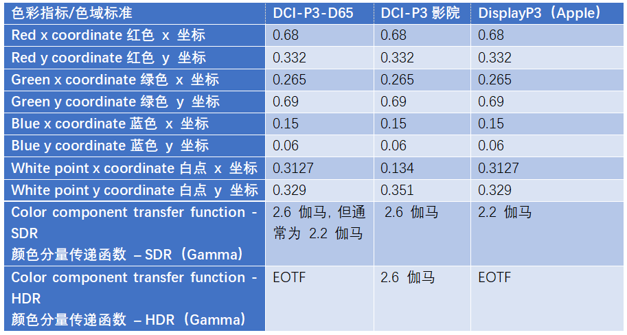 什么是DCI-P3？买显示器只看这个标准了吗？_颜色_色彩_空间