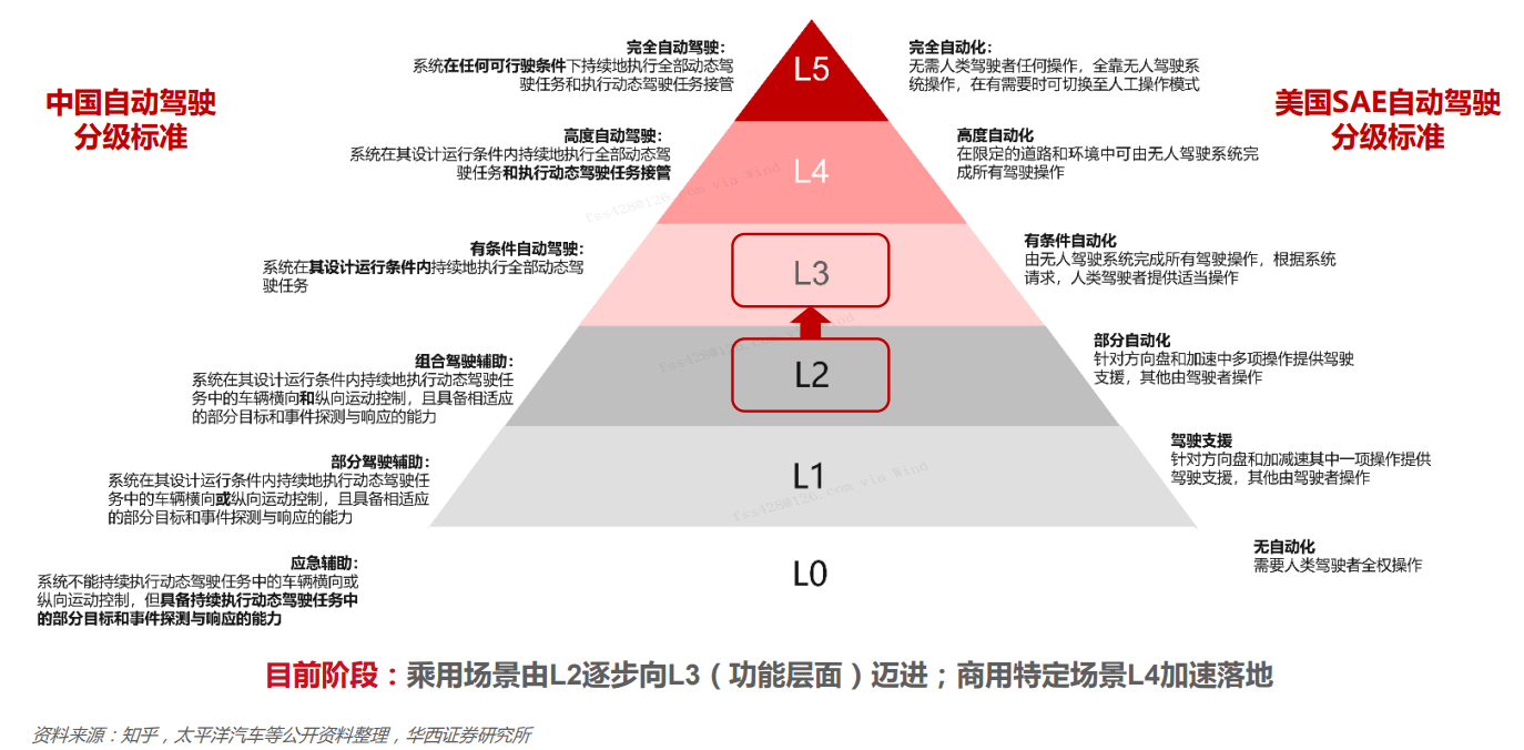 L3功能加速落地，智能化开启汽车下半场变革_搜狐汽车_搜狐网