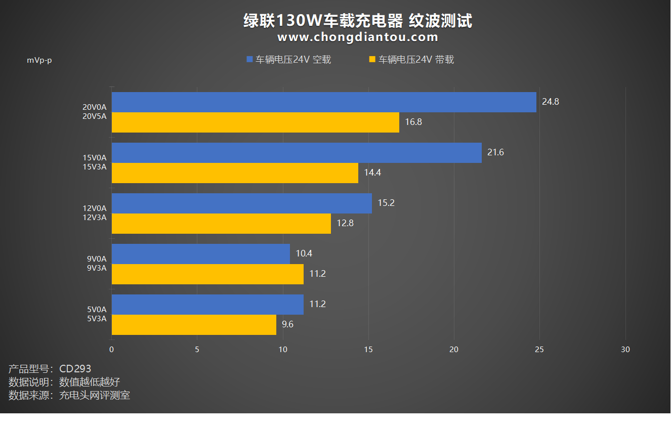 评测绿联130W车载充电器：环形散热开孔，三口快充不断档_搜狐汽车_搜狐网