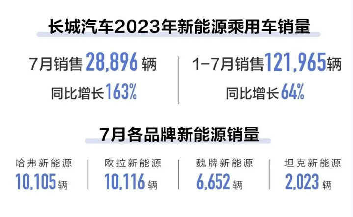 7月枭龙、银河L7、比亚迪宋、深蓝S7、G6销量盘点，谁表现最差？_搜狐汽车_搜狐网